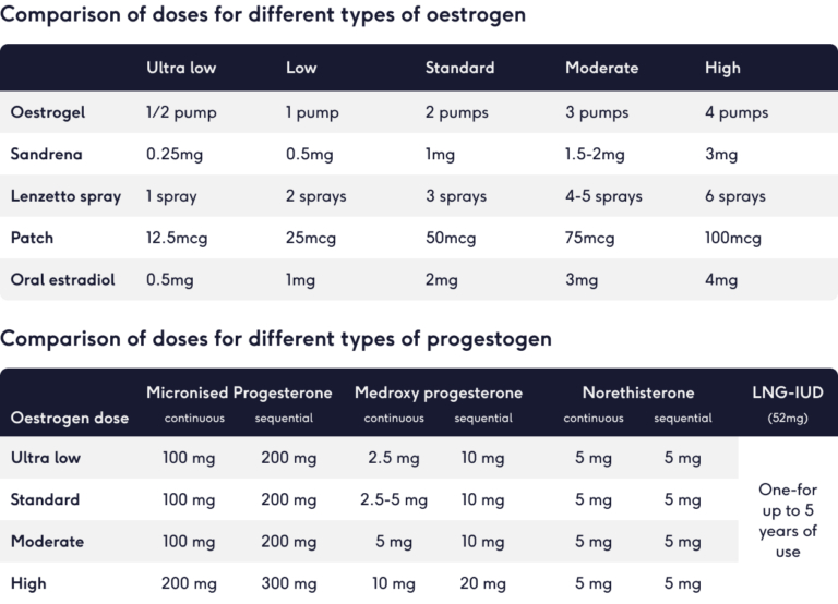 Progesterone and HRT : The facts | The Lowdown