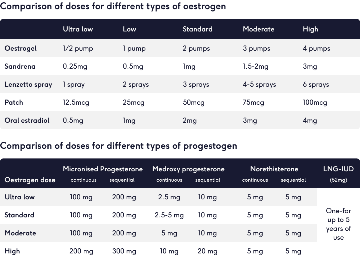 Progesterone and HRT : The facts | The Lowdown